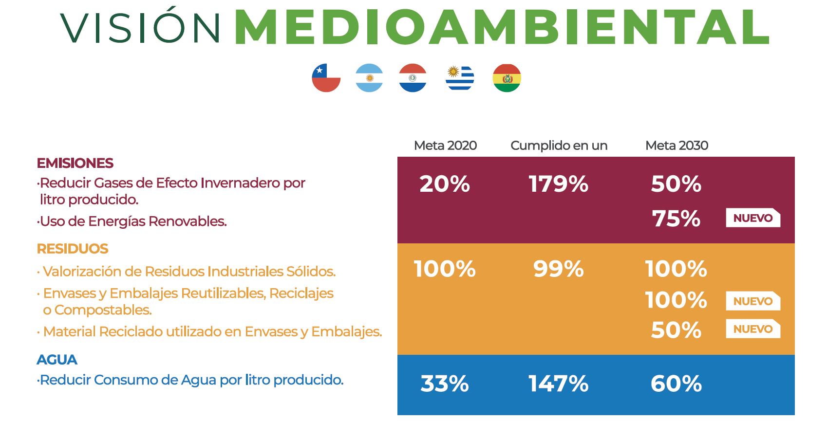 CCU | Visión Medioambiental 2030